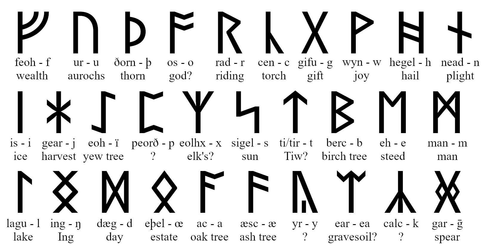 Futhorc Rune Chart (foto Wikipedia) – Rob Scholte Museum